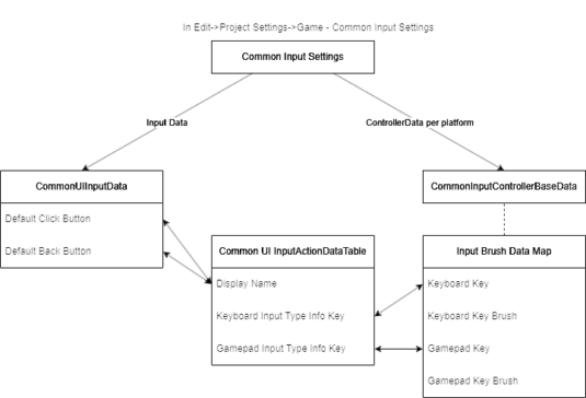 How To Create A Console Menu Using Commonui Ue Samurais